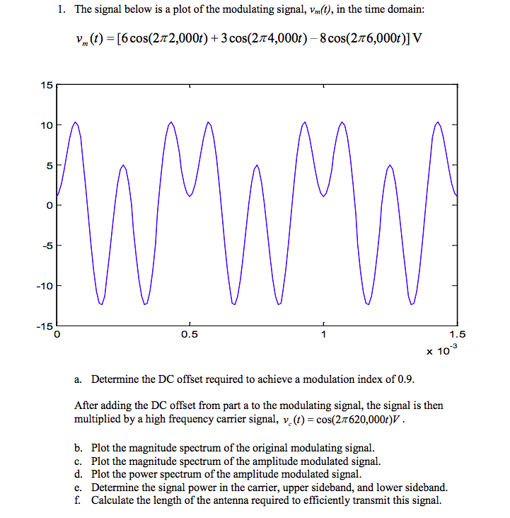 Solved 1. The signal below is a plot of the modulating | Chegg.com
