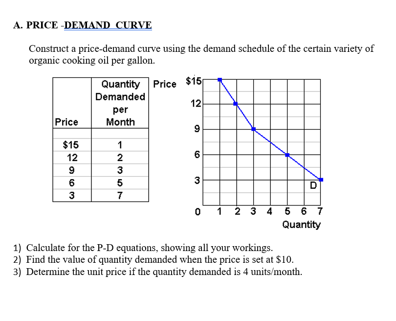 Solved A. PRICE -DEMAND CURVE Construct a price-demand curve | Chegg.com