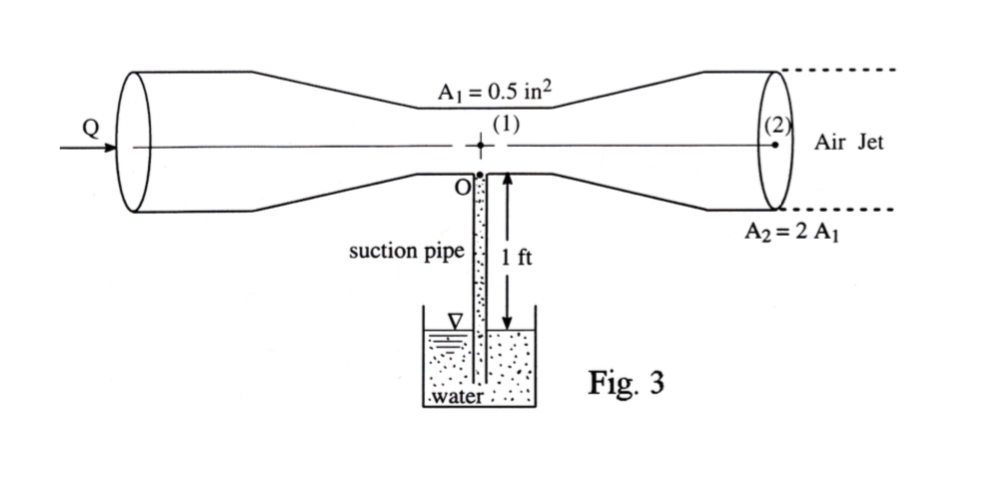 Solved A suction device is arranged as shown in Fig. 3. Find | Chegg.com