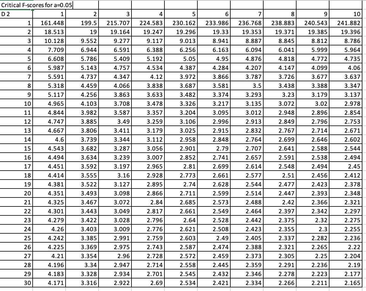Solved Consider the partially completed one-way ANOVA | Chegg.com