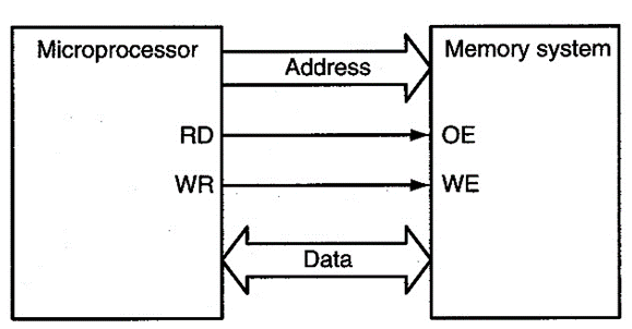 Solved The block diagram a simplified memory system is shown | Chegg.com