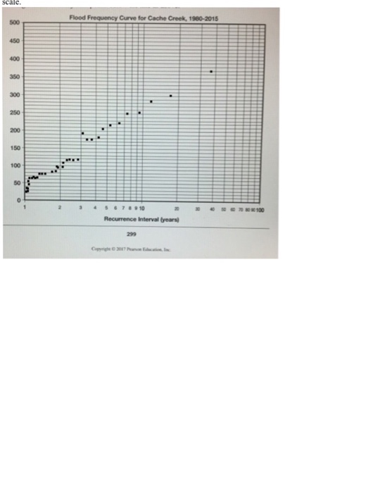scale. Flood Frequency Curve for Cache Creek, | Chegg.com