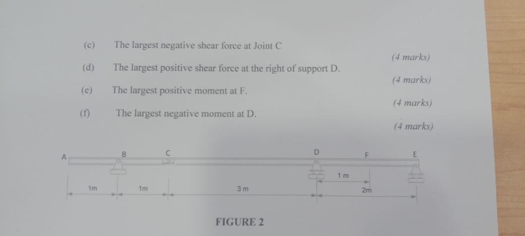 Solved Figure 2 shows a statically determinate beam with a | Chegg.com