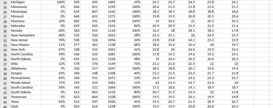 Solved roblem contains SAT and ACT test scores by state for | Chegg.com