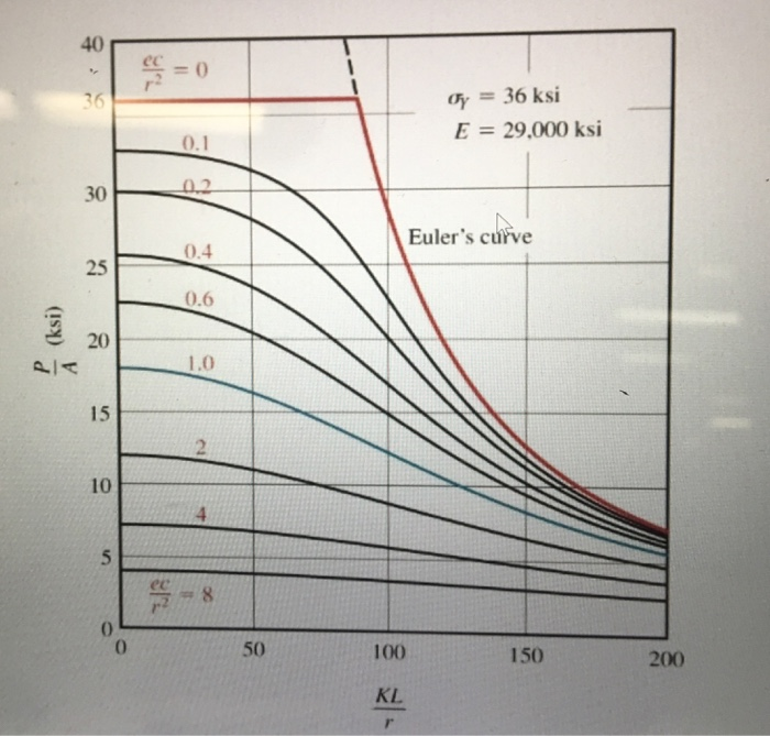Solved Question 14 1.5 pts The secant column formula is used | Chegg.com