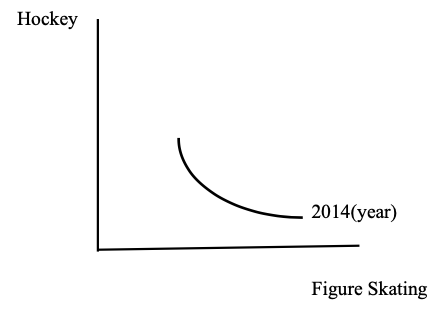 Solved Elizabeth loves both Olympic figure skating and | Chegg.com