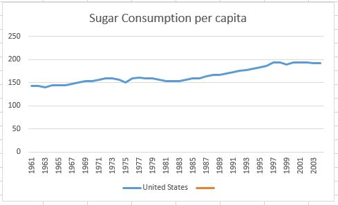 Solved The graph below is based on data on per capita sugar | Chegg.com
