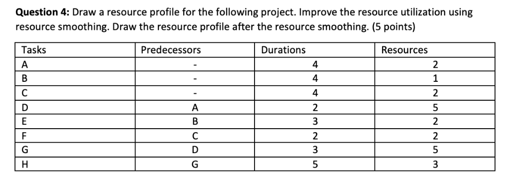 Solved Question 4: Draw a resource profile for the following | Chegg.com