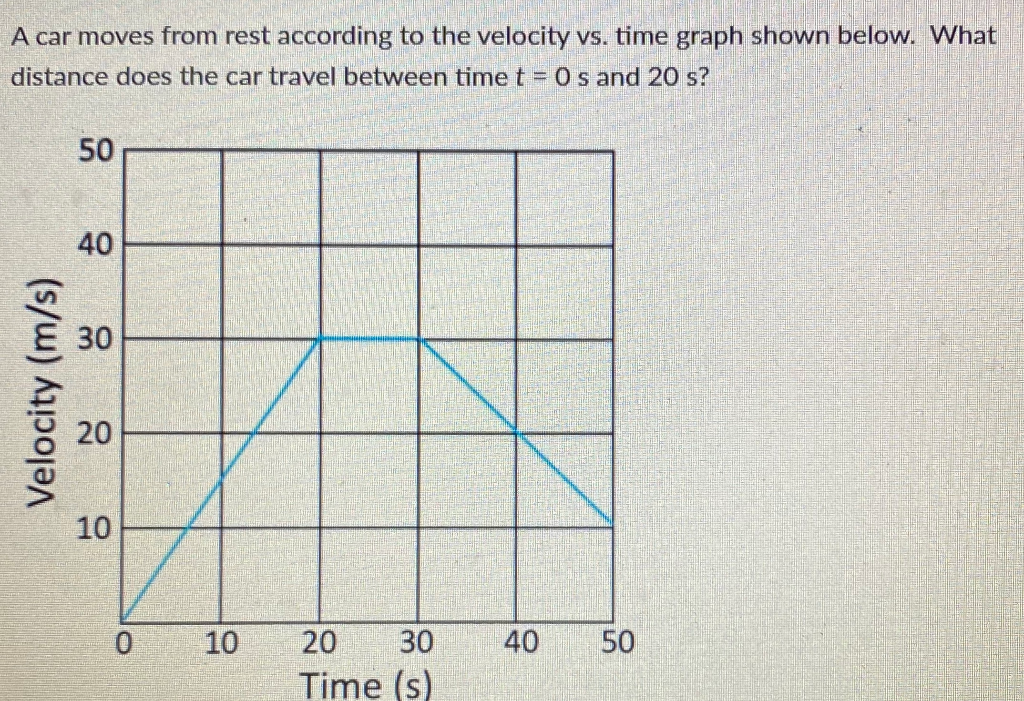 Solved A car moves from rest according to the velocity vs. | Chegg.com