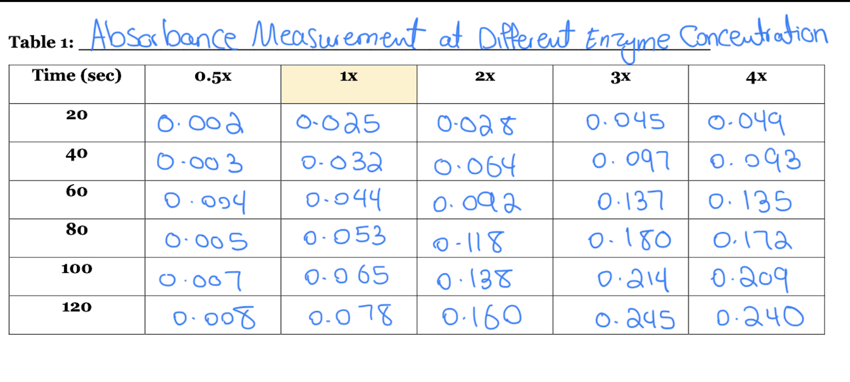 Solved I need to graph in excell but i don't know how to do | Chegg.com