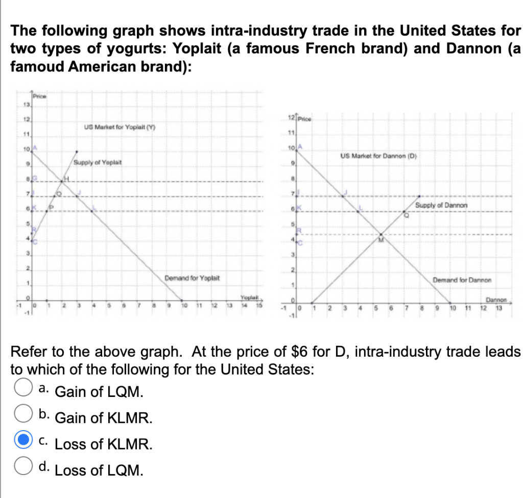 Solved The following graph shows intra-industry trade in the | Chegg.com