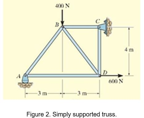 Solved 400 N 600 N - 3m- 3m- Figure 2. Simply supported | Chegg.com