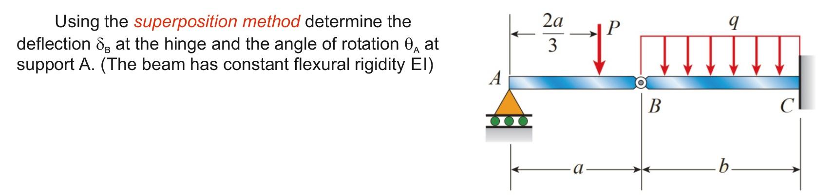 Solved Using the superposition method determine the | Chegg.com