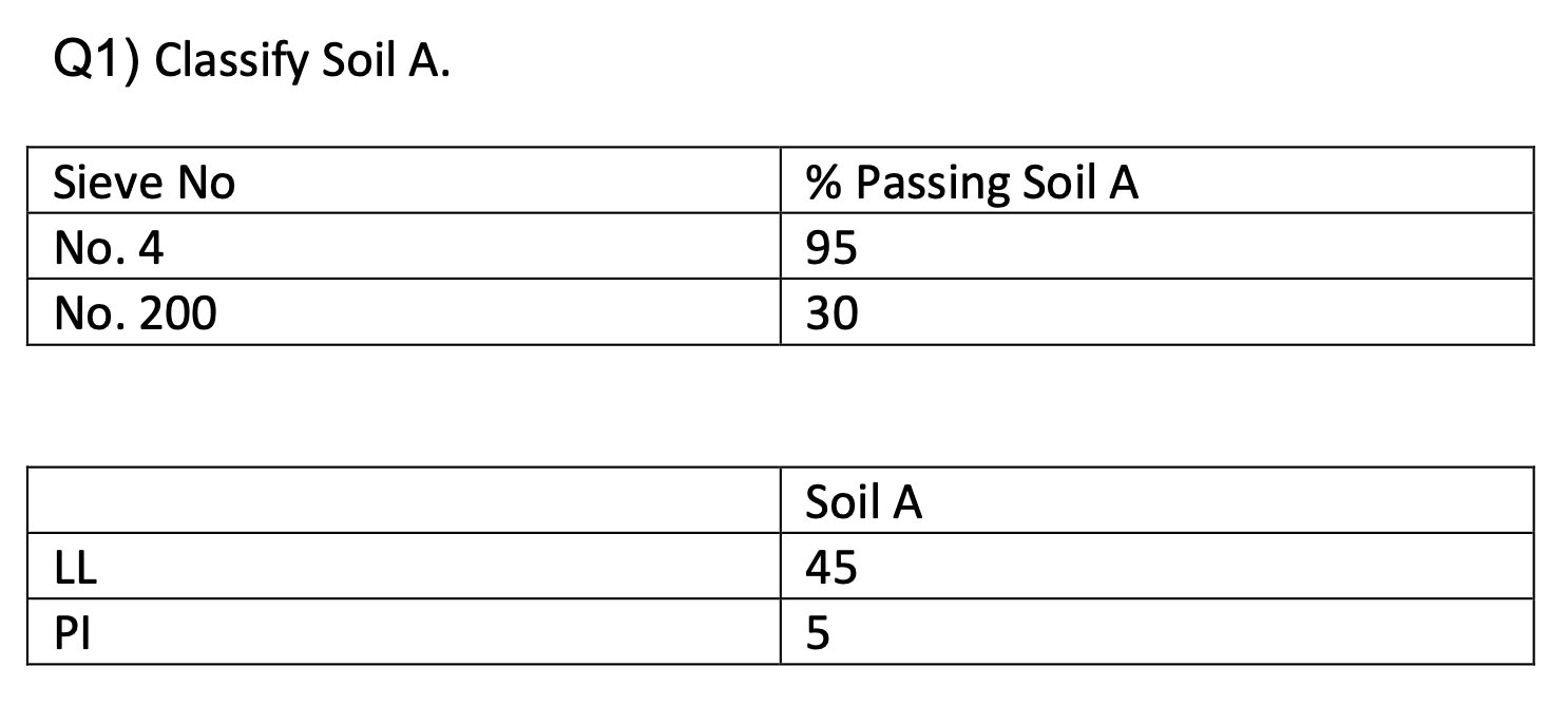 Solved Q1) Classify Soil A. | Chegg.com