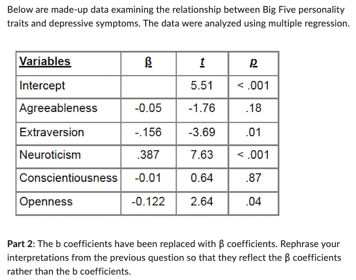 Solved Below are made-up data examining the relationship | Chegg.com