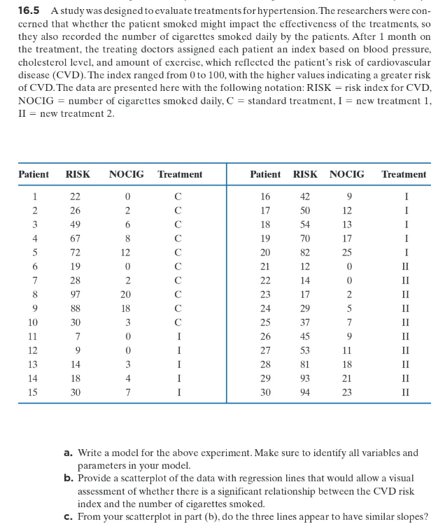 Solved 16.5 A study was designed to evaluate treatments for | Chegg.com