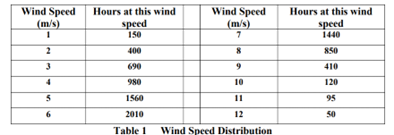 Solved Using the power curve for the Wind Turbine (figure 1) | Chegg.com