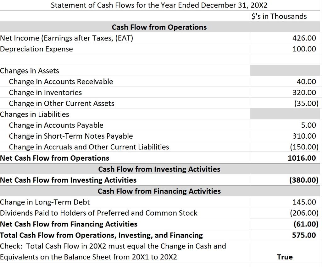 Solved Balance Sheet As of December 31, 20X2 and December | Chegg.com