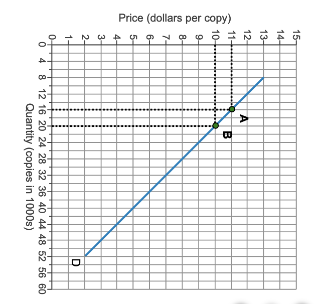 Solved Consider the market for a new CD, where the price is | Chegg.com