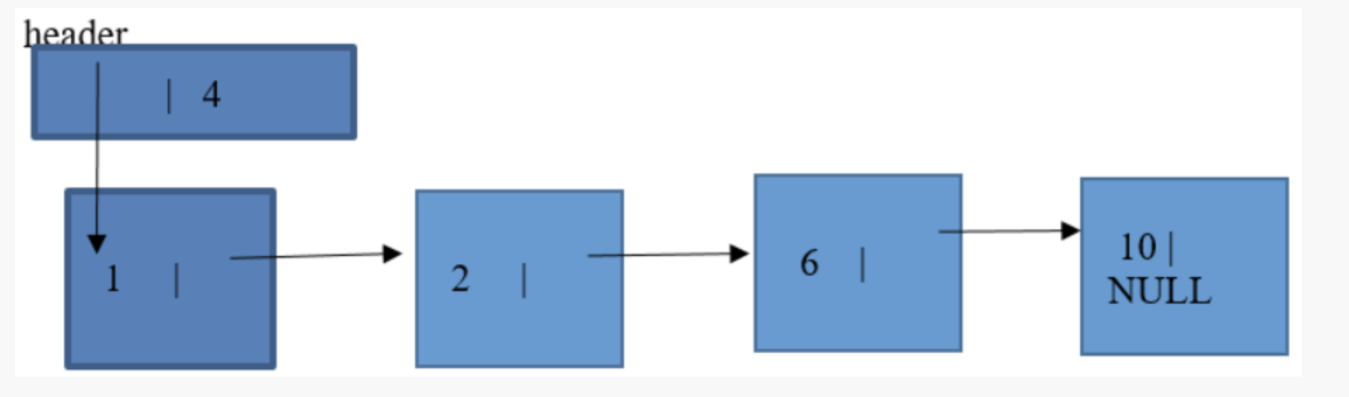 Solved Linked Lists Are Created Using Pointers For This