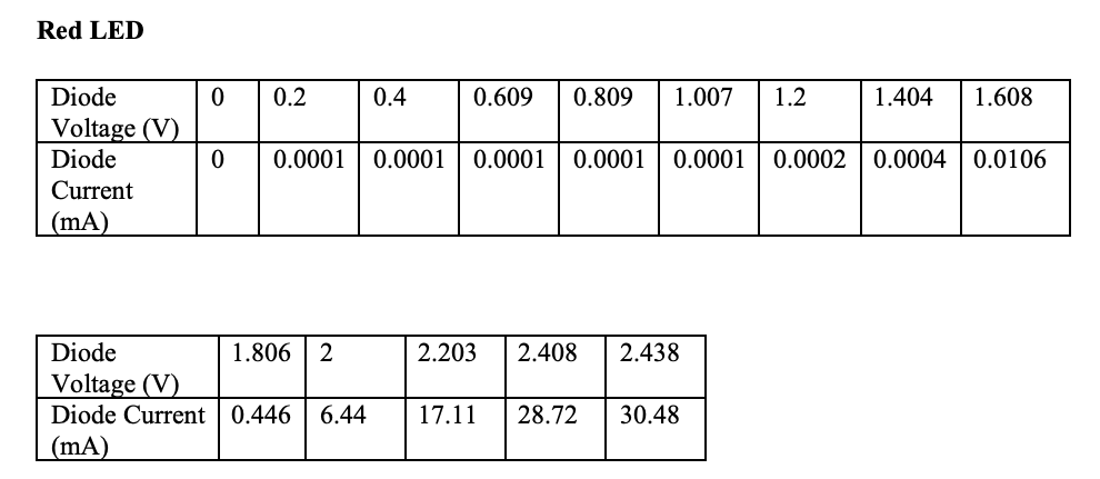 Solved For step 2, plot log(I) versus voltage across the | Chegg.com