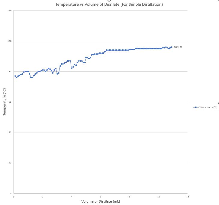 77Temperature vs Volume of Dissilate (For Simple | Chegg.com