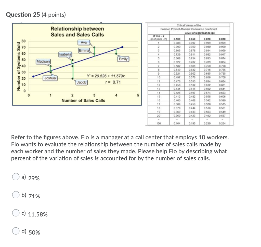 Solved Question 25 (4 points) Relationship between Sales and | Chegg.com