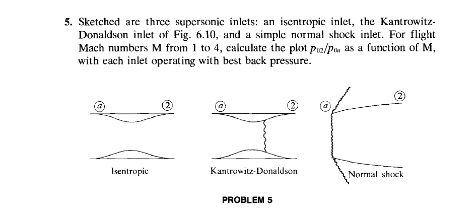 Solved 5. Sketched are three supersonic inlets: an | Chegg.com