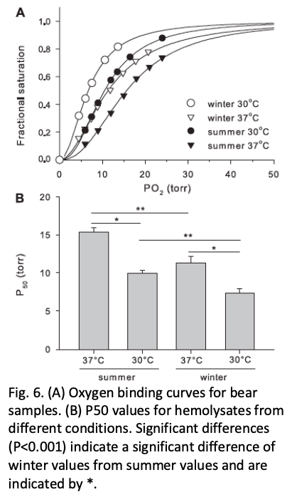 Solved Fig. 6. (A) Oxygen binding curves for bear samples. | Chegg.com