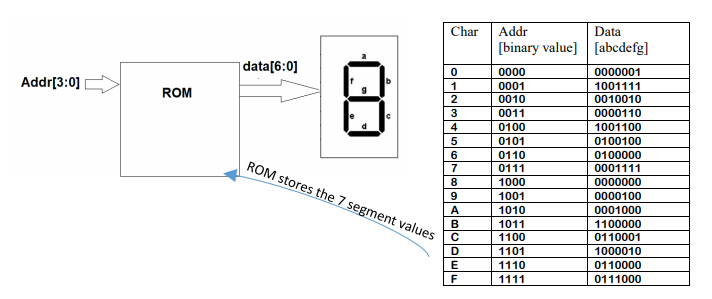 Solved find ROM-based Seven segment decoder using vivado and | Chegg.com