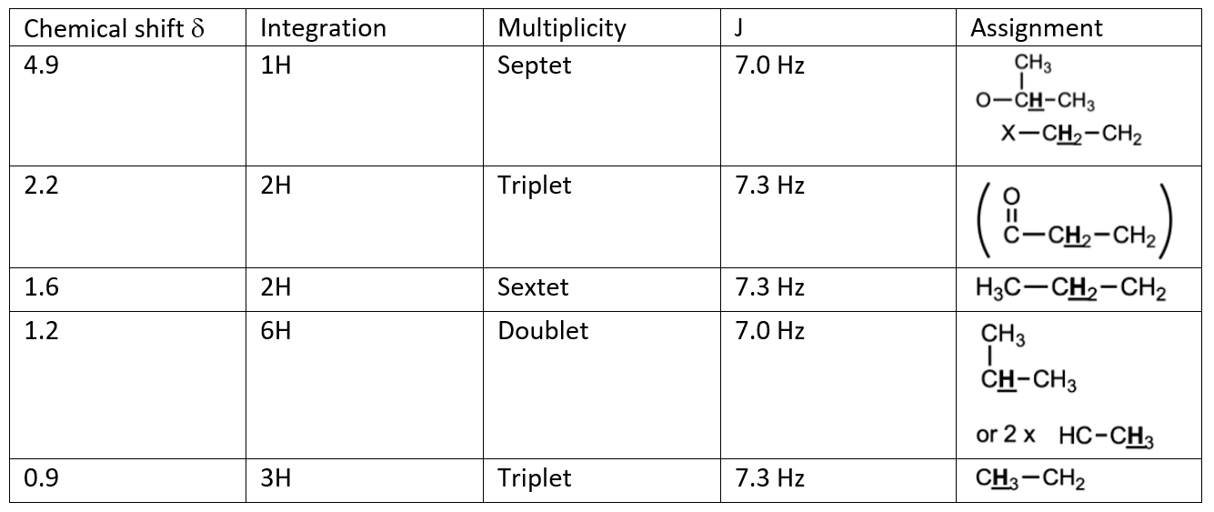 Solved Part 1: Analyze the proton NMR spectra for isoamyl | Chegg.com
