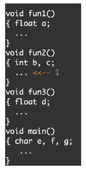 Solved Show the stack with all activation record instances, | Chegg.com
