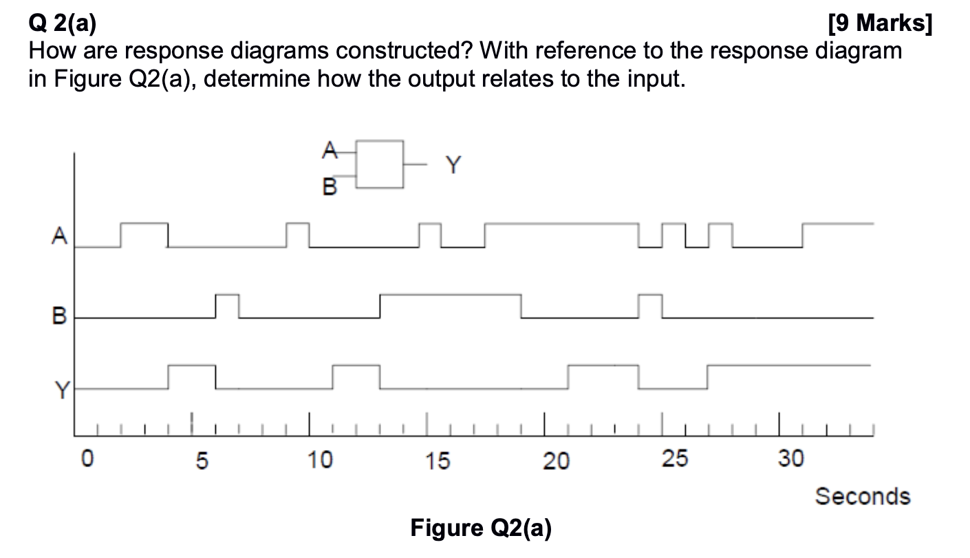 Solved Q 2(a)[9 ﻿Marks]How are response diagrams | Chegg.com
