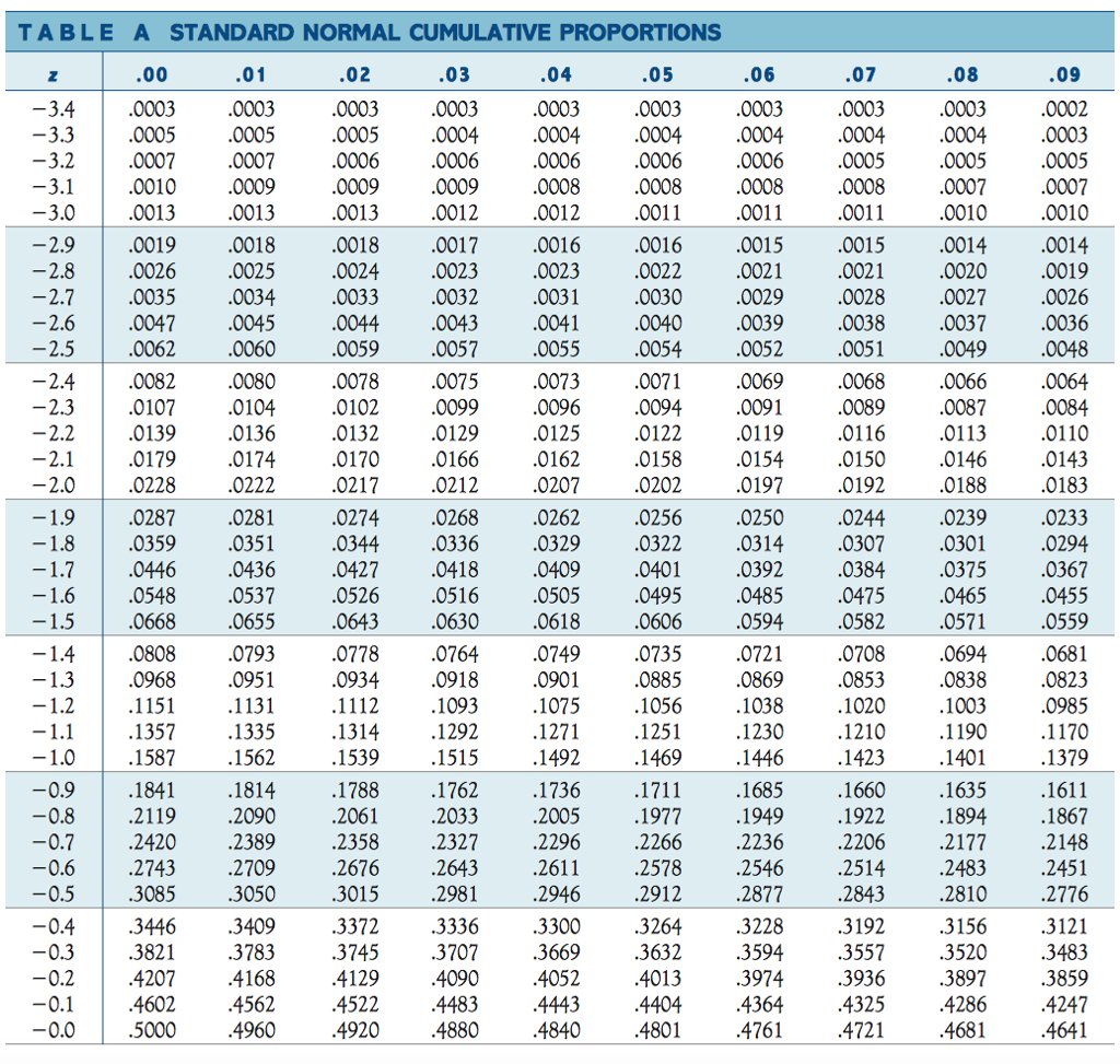 Solved Use Table A To Find The Proportion Of Observations Chegg