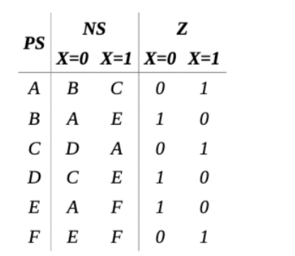 Solved For the presented state table, identify the | Chegg.com