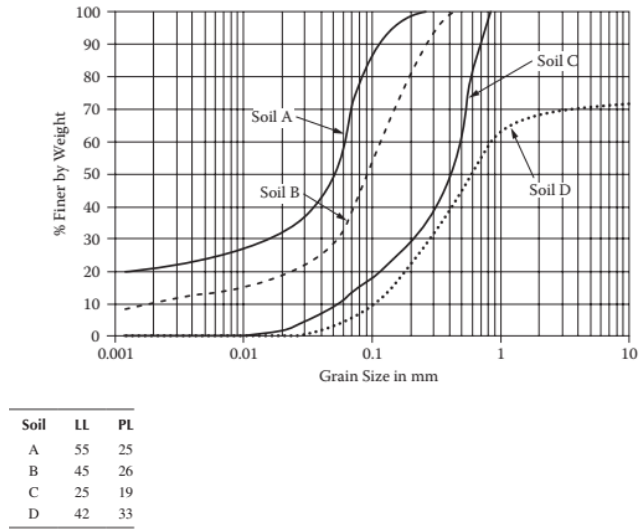 Solved For each soil in the graph below, (a) Determine % | Chegg.com