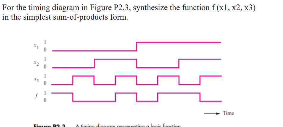 Solved For the timing diagram in Figure P2.3, synthesize the | Chegg.com