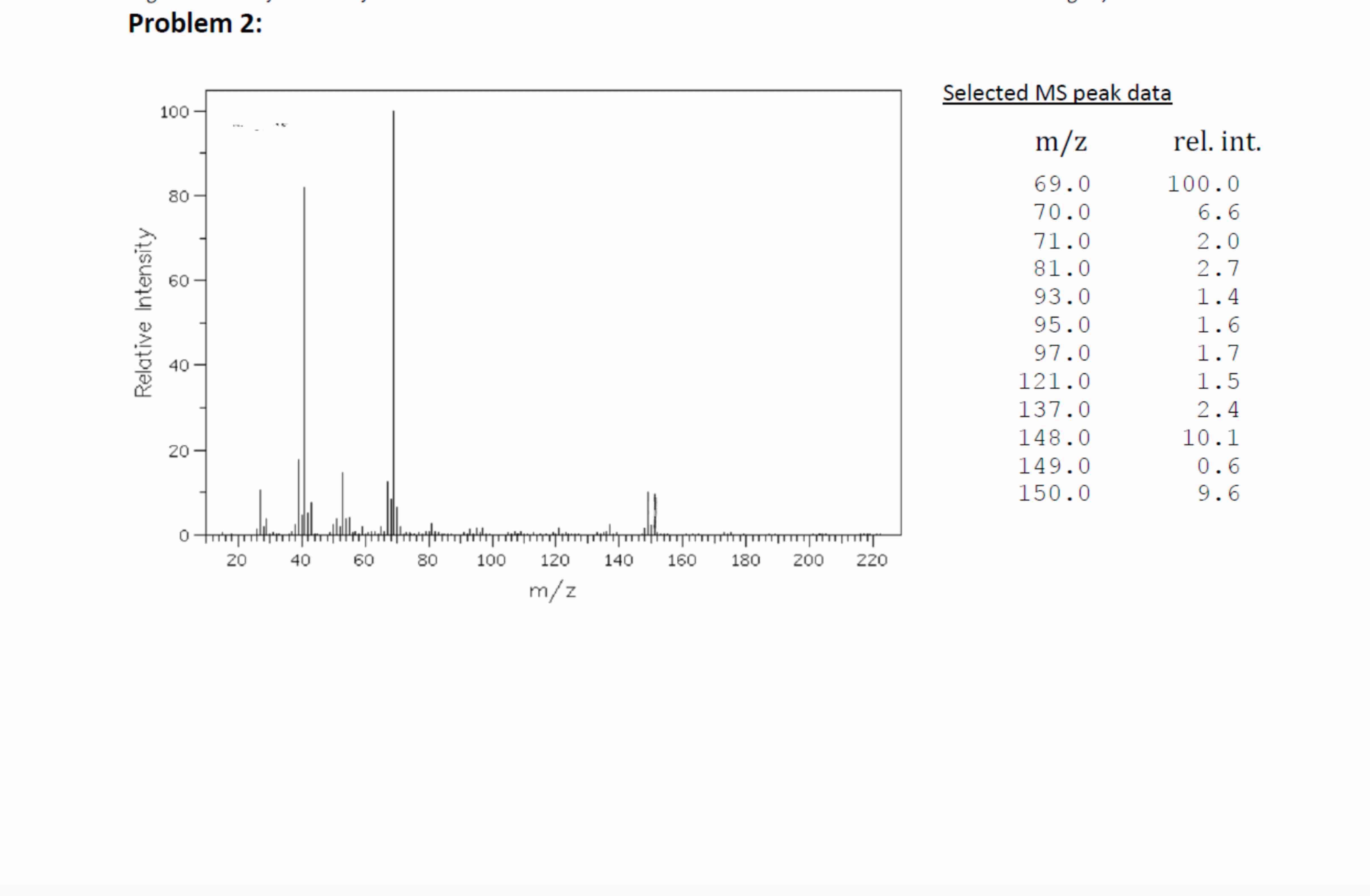 Solved Problem 2:Selected MS peak | Chegg.com