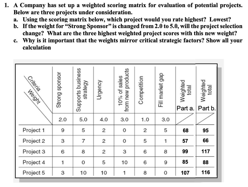 Solved 1. A Company has set up a weighted scoring matrix for | Chegg.com