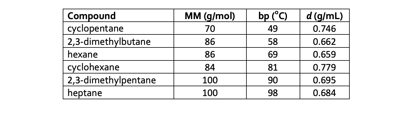 PROCEDURE Set up a simple distillation apparatus with | Chegg.com