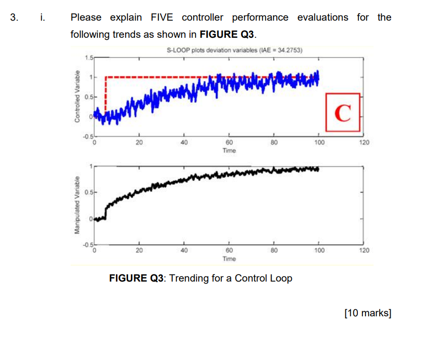 3. i. Please explain FIVE controller performance | Chegg.com