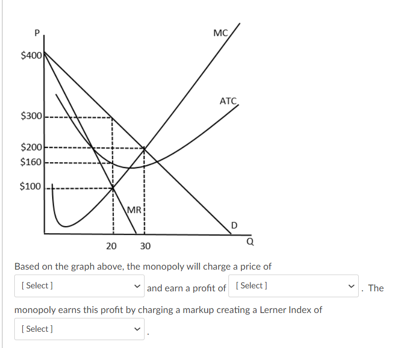 Solved Based on the graph above, the monopoly will charge a | Chegg.com