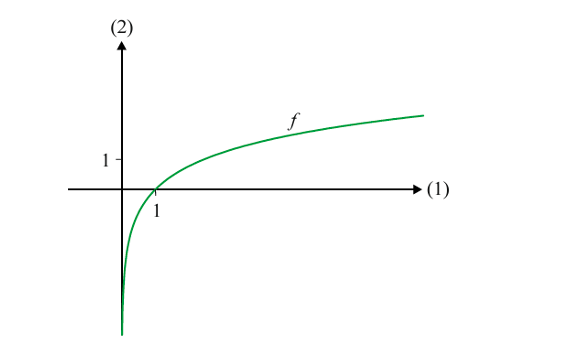 Solved In The Figure Below The Function F ﻿is Shown The