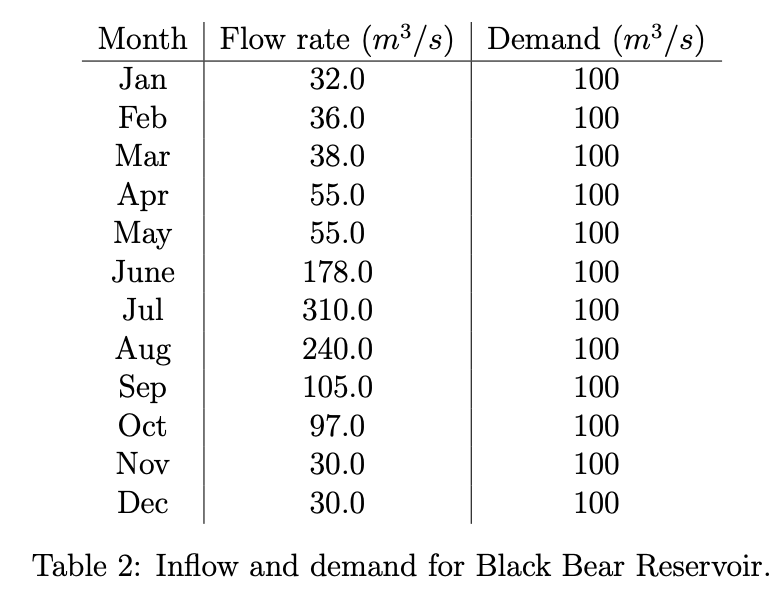Solved The following data for a reservoir in the country of | Chegg.com