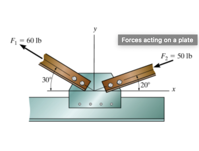 Solved Consider forces shown in (Figure 1). Determine the | Chegg.com