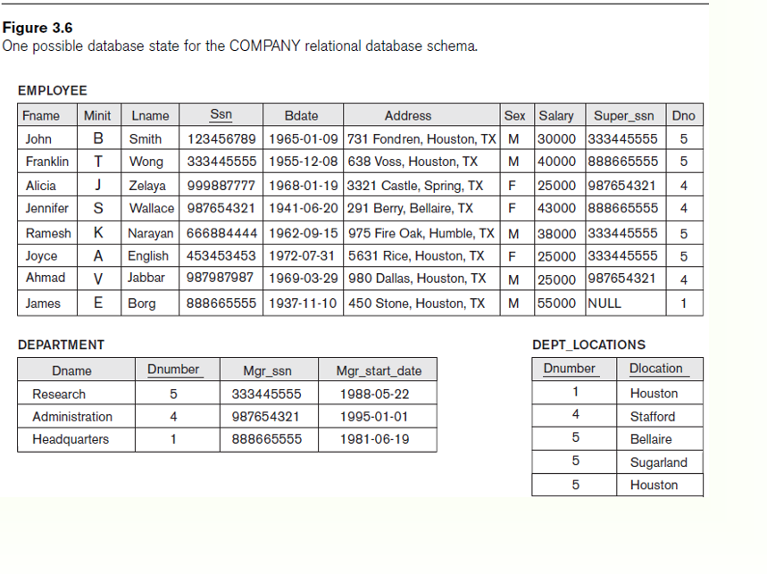 Solved حفظ الوايه و درجات السؤال 2 Using the COMPANY | Chegg.com