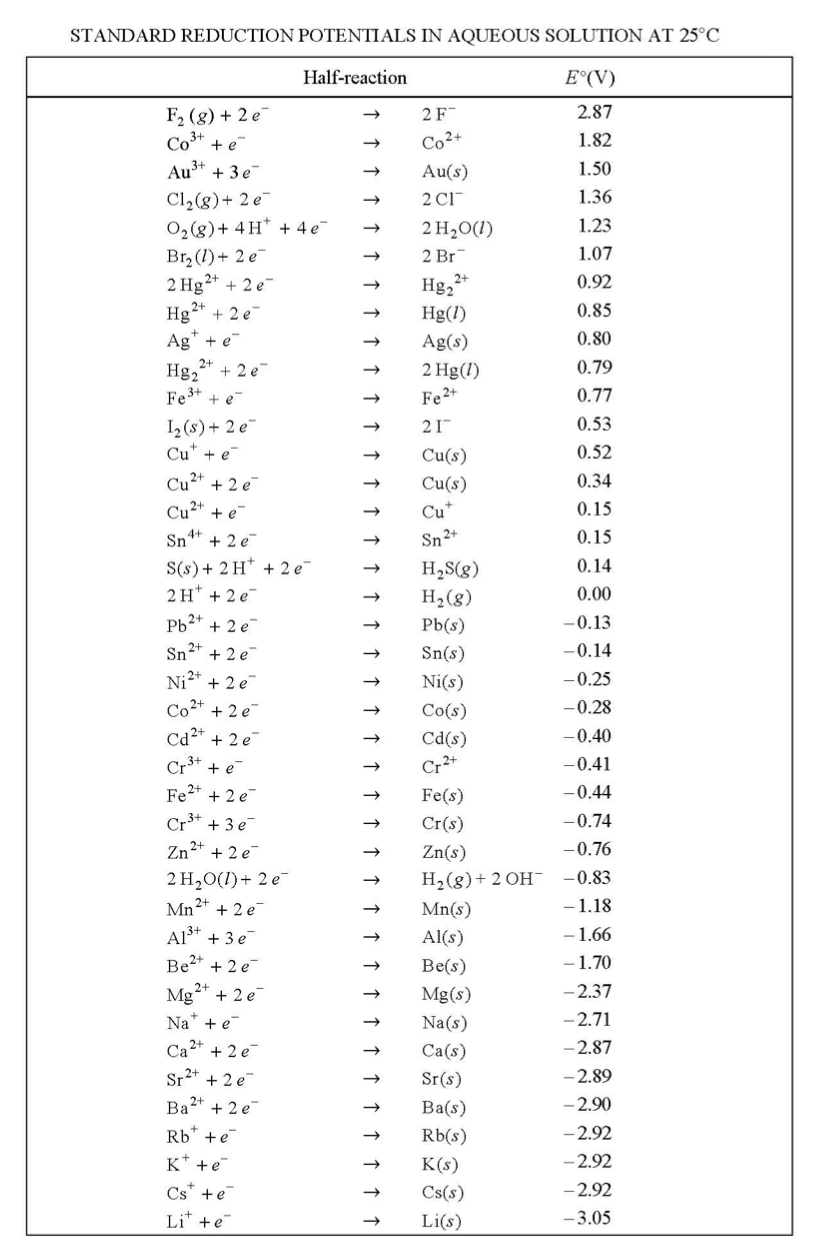 Solved Using the standard reduction potential Table given, | Chegg.com