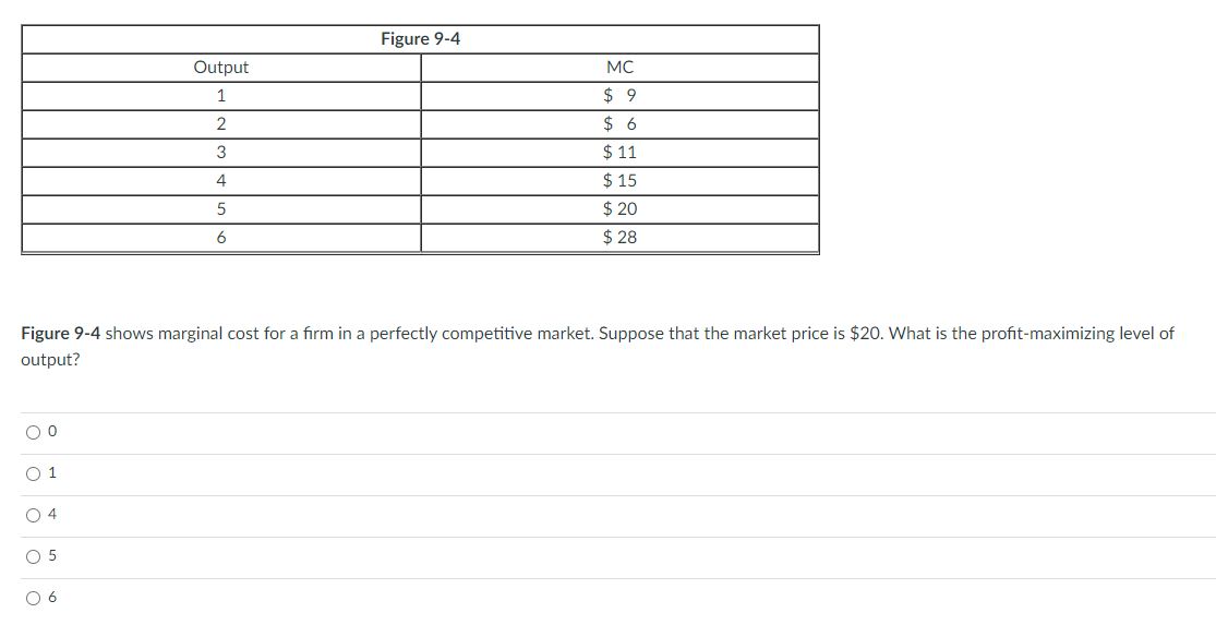 Solved Figure 9-4 ﻿shows marginal cost for a firm in a | Chegg.com
