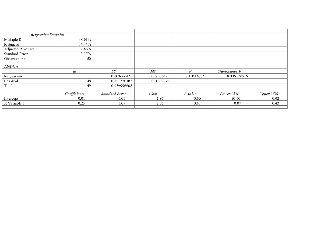 Use the Summary Output 80-129 results (50 | Chegg.com