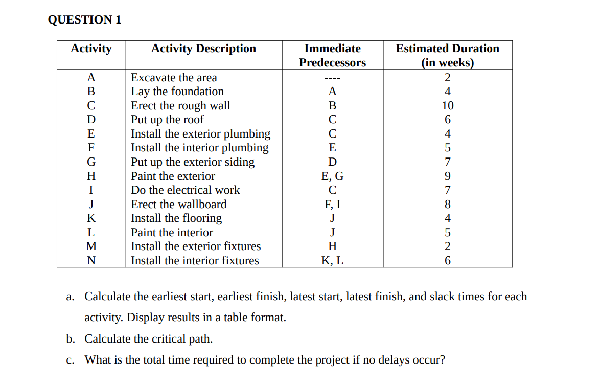 Solved QUESTION 1 a. Calculate the earliest start, earliest | Chegg.com